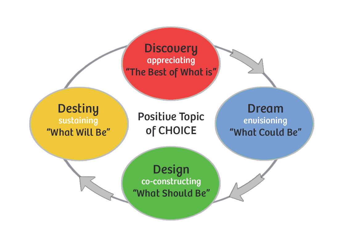 Appreciative Inquiry 4D Cycle Agile Coffee
