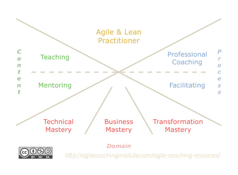 ACI’s Agile Coaching Competency framework • Agile Coffee