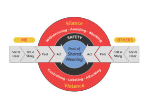 Dialogue model from Crucial Conversations • Agile Coffee