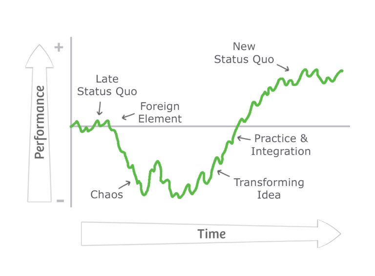 Satir Change Model • Agile Coffee