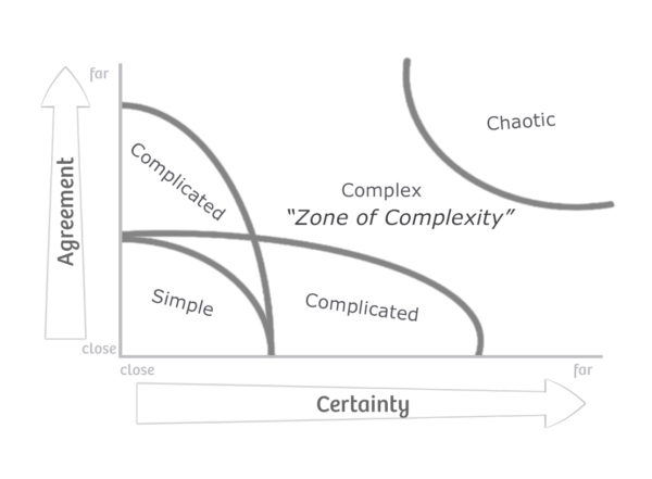 Stacey Matrix • Agile Coffee