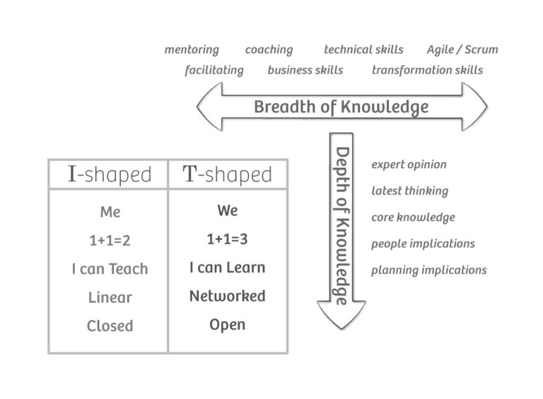 T-shaped People/Skills • Agile Coffee
