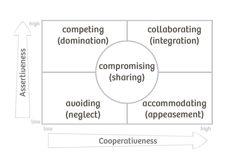 Thomas-Kilmann Conflict Mode • Agile Coffee