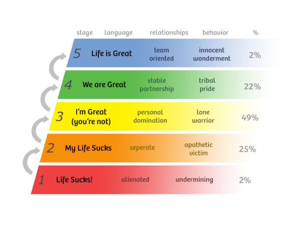 Tribal Leadership • Agile Coffee