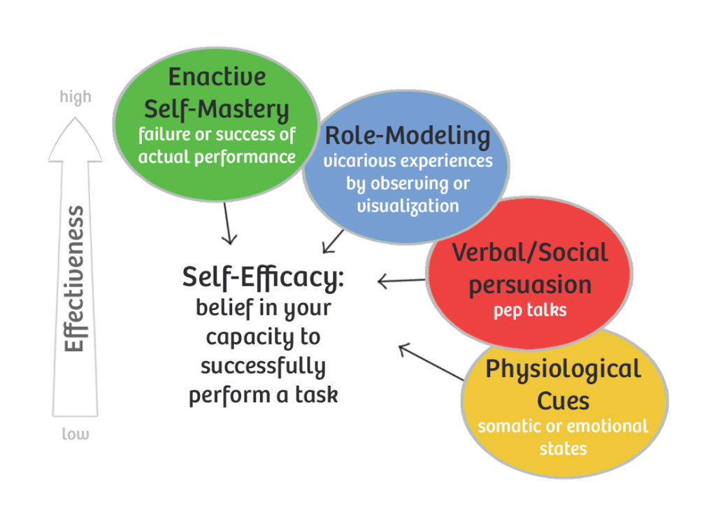 Sources Of Self Efficacy Agile Coffee Sources Of Self Efficacy Agile Coffee